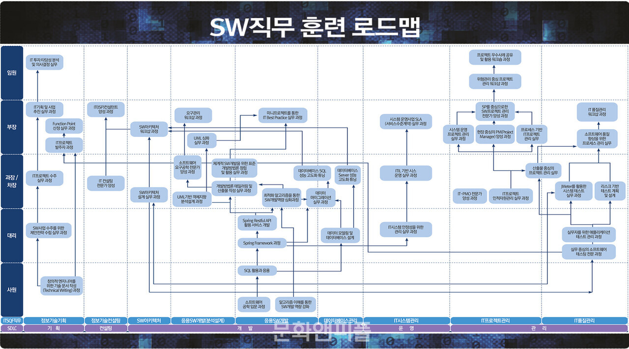 KOSA, SW산업 재직자 직무역량 향상 훈련과정 실시