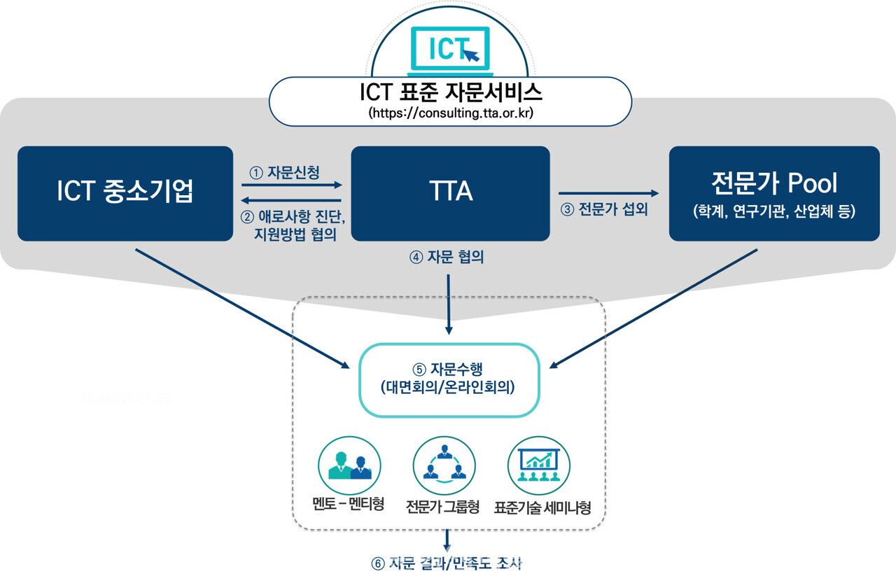 TTA, 'ICT 표준 자문서비스'로 국제표준 제정 성과 톡톡